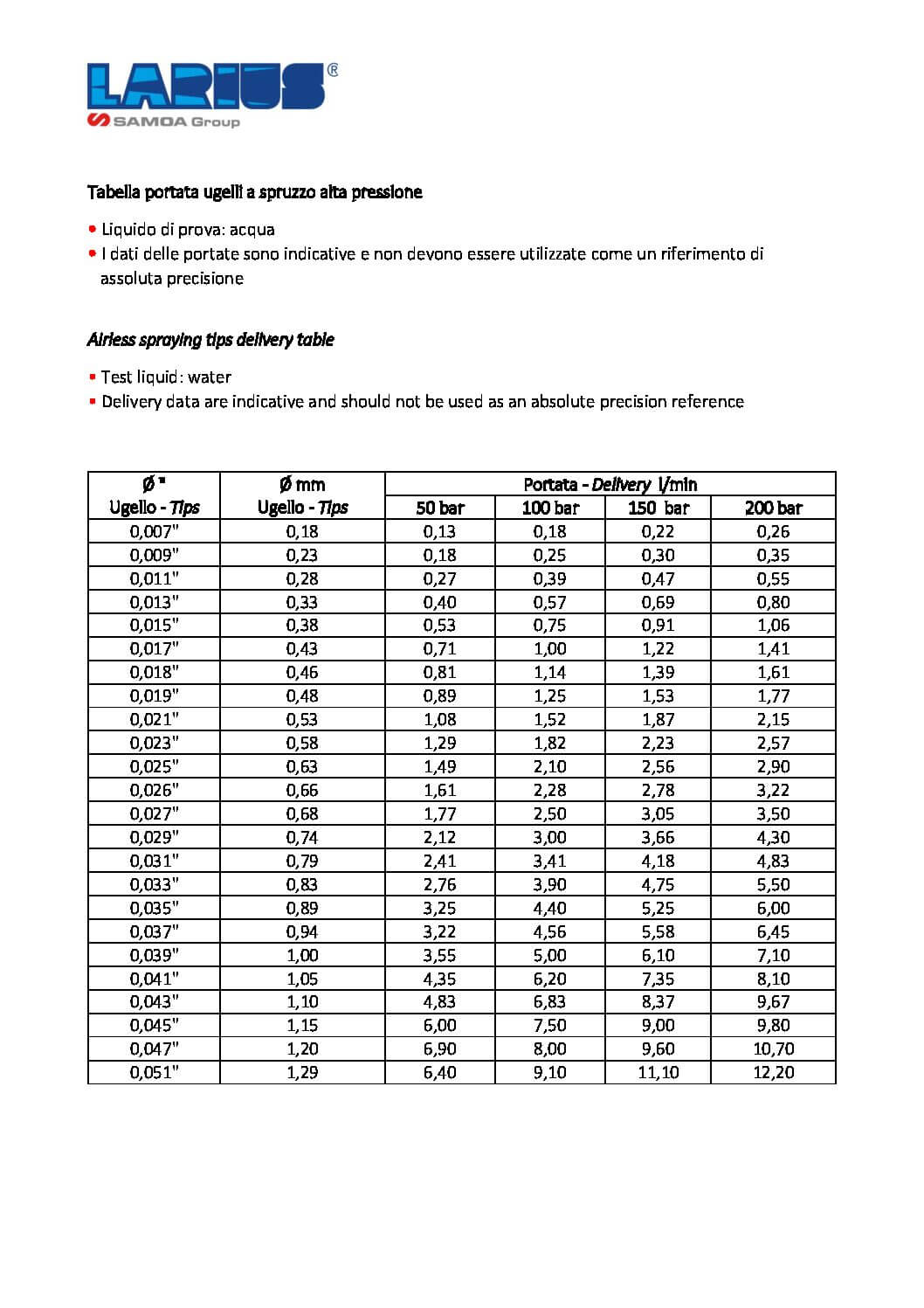 Standard airless spraying nozzles | Larius